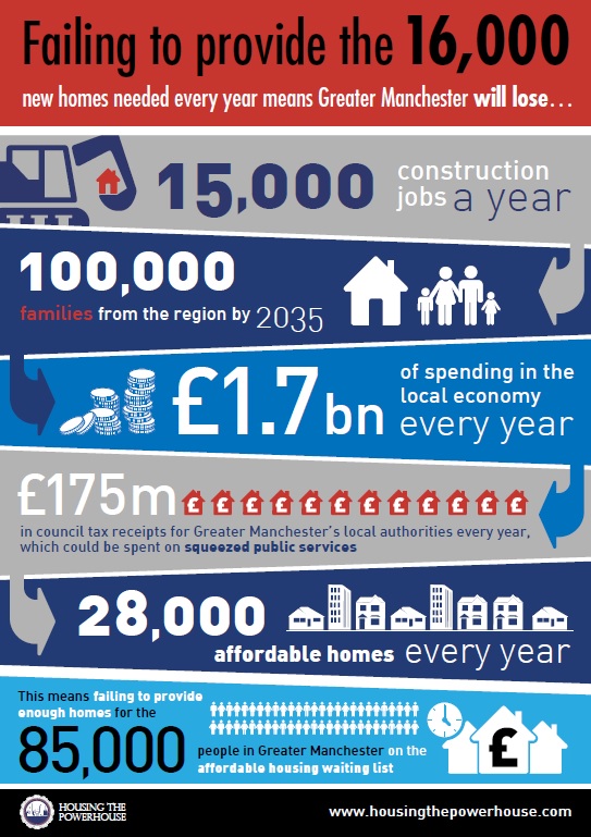 Greater Manchester must increase housing targets, urges campaign group ...