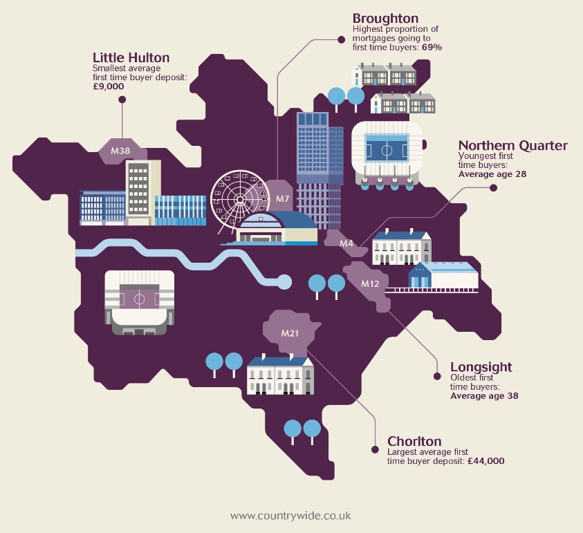 Countrywide: Manchester is first-time buyer hotspot - Place North West